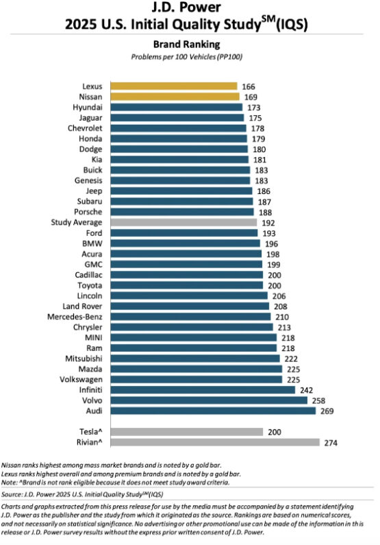J.D. Power 2025 U.S. Initial Quality Study: Vehicle Brand Rankings ...